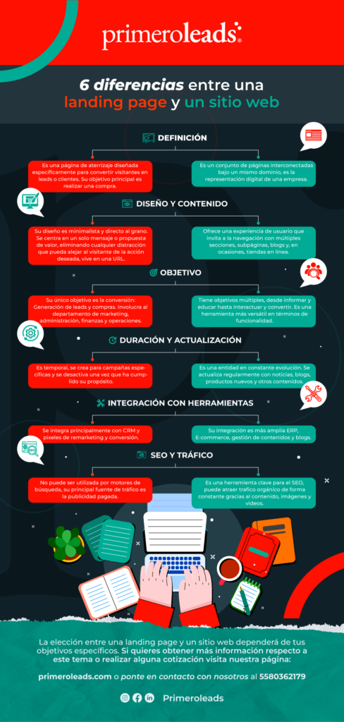 6 diferencias entre una landing page y un sitio web ¿Cuál me conviene para Google Ads? | Agencia ...