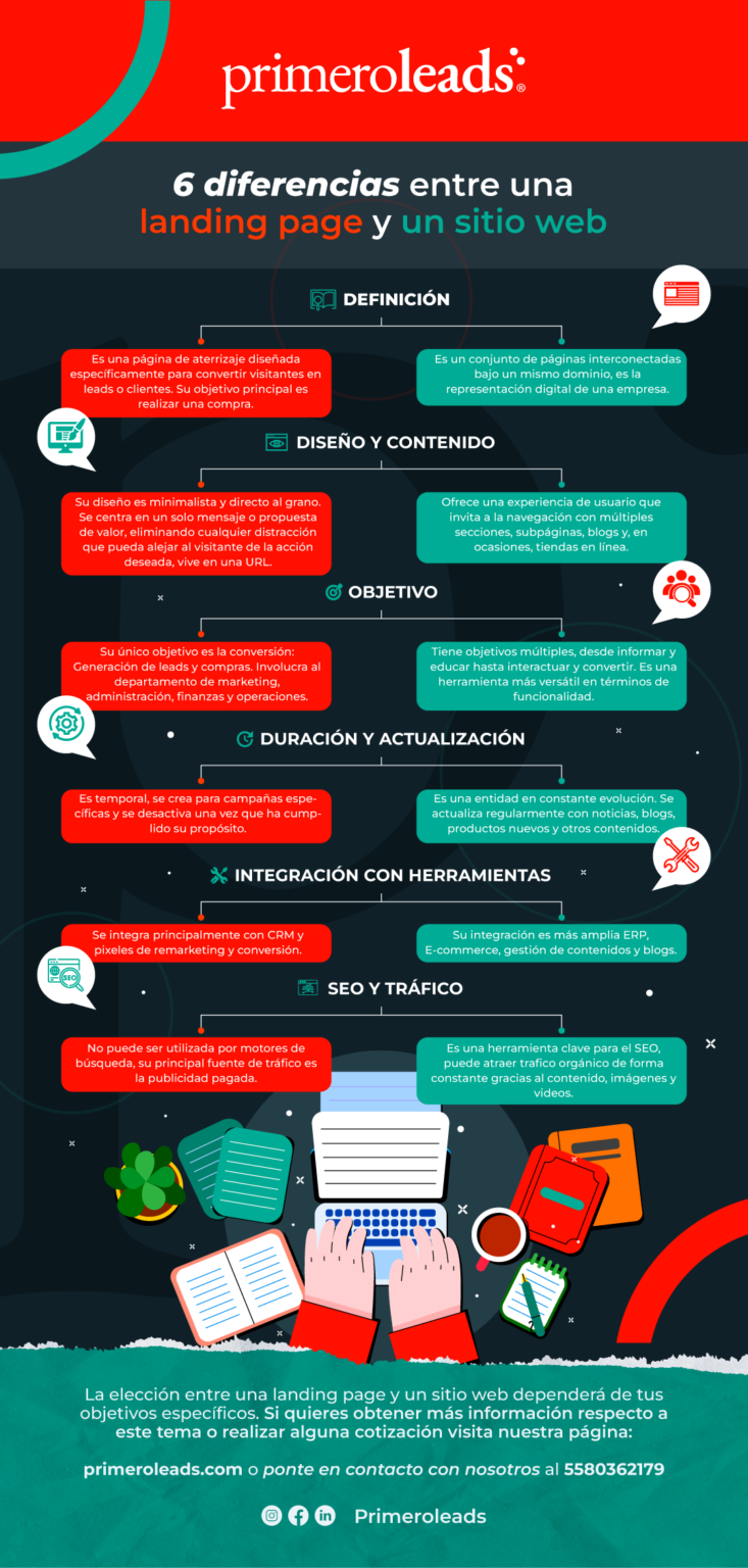 6 diferencias entre una landing page y un sitio web ¿Cuál me conviene ... 6 diferencias entre una landing page y un sitio web ¿Cuál me conviene ...